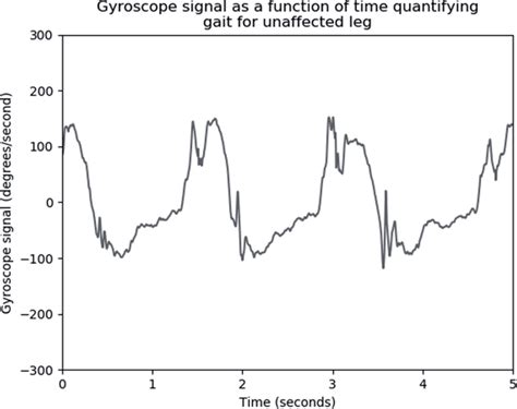 The Biostamp Npoint Conformal Wearable And Wireless Inertial Sensor