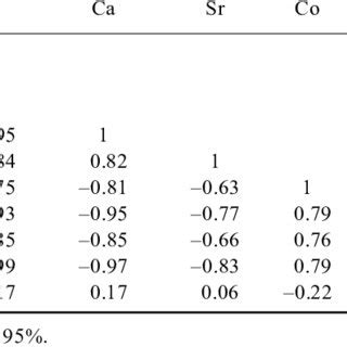 Correlation Coefficient For Different Elements Download Table