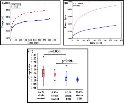 Creep Time Curve For Control And T2d Specimens Corresponding To A