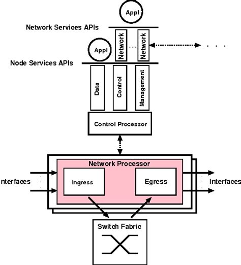 Figure 1 From The Role Of Network Processors In Active Networks