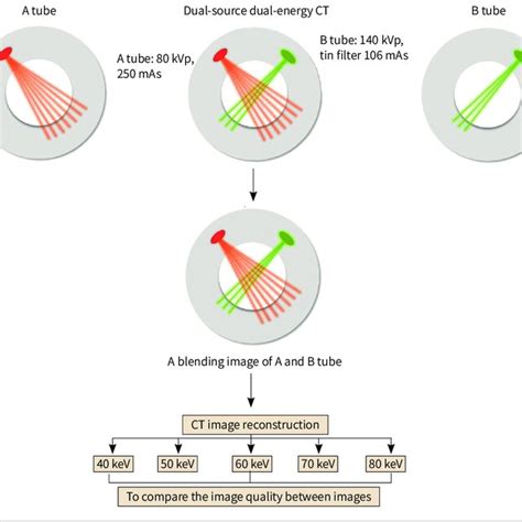 Example Of Dual Energy Ct Protocol For Lower Extremity Ct Angiography Download Scientific