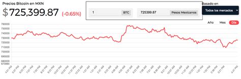 El Precio De Bitcoin A Las 17 00 Horas Este Jueves 10 De Junio De 2021