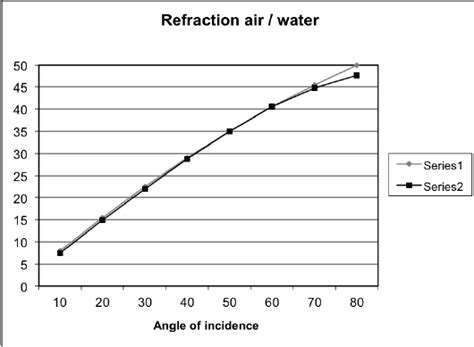 Comparing The Quadratic Relation Against The Sine Law Download Scientific Diagram