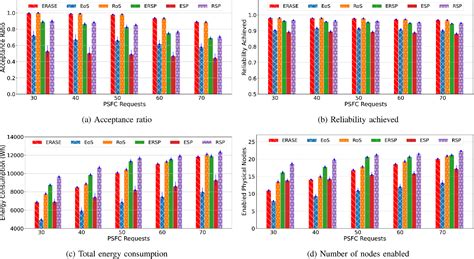 Figure 13 From Energy And Reliability Aware Provisioning Of Parallelized Service Function