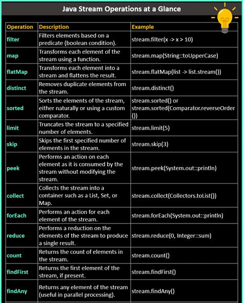How To Master Java Stream Operations Moonsys Posted On The Topic Linkedin