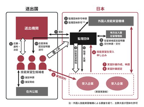 送り出し機関とは監理団体選びやトラブル防止に役立つ基礎知識 外国人雇用相談室