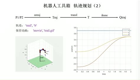 Matlab机器人工具箱10 4 机械臂仿真教学（未完结） 哔哩哔哩