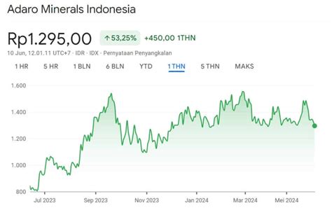Harga Wajar Saham ADMR Update Kuartal 1 2024 PintarSaham