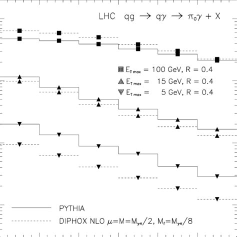 Comparison Pythia Vs Diphox The Invariant γπ Mass Spectrum For