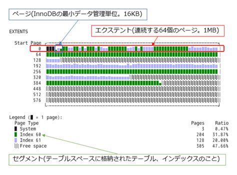 Mysql Innodbの領域管理 Mysql Qiita
