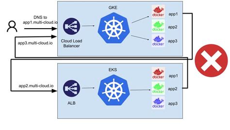 Multi Cloud Kubernetes Series Part 3