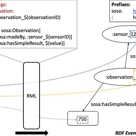 converting raw sensor data e g json to the ontology model using rml