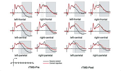 The Grand Average Event Related Potential Erp Waveforms For Source