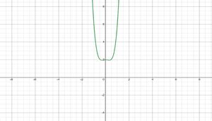 Graph Of Polynomial Functions GeeksforGeeks