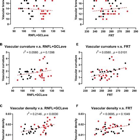 Sample Correlations Between Variable Retinal Thickness And Vascular Download Scientific Diagram