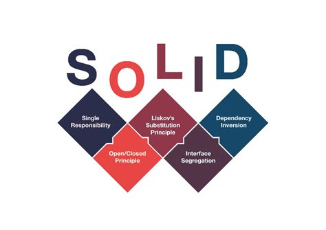 Ardavan Dejpanah On Linkedin Comprehensive Guide To Solid Principles In C