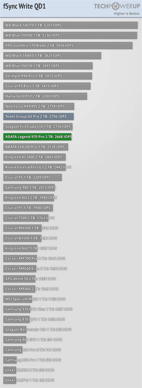Adata Legend 970 Pro 2 Tb Review Synthetic Testing Fsync Latency And Mixed Accesses Techpowerup