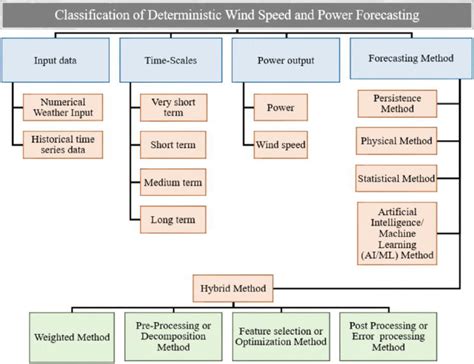 Wind Power Forecasting Models IntechOpen