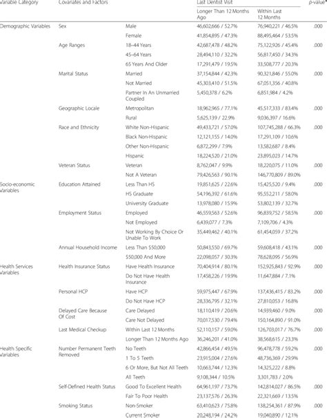 Complex Samples Bivariate Analysis Last Dental Visit By Study