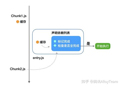 webpack 打包后代码执行时机分析与优化 知乎