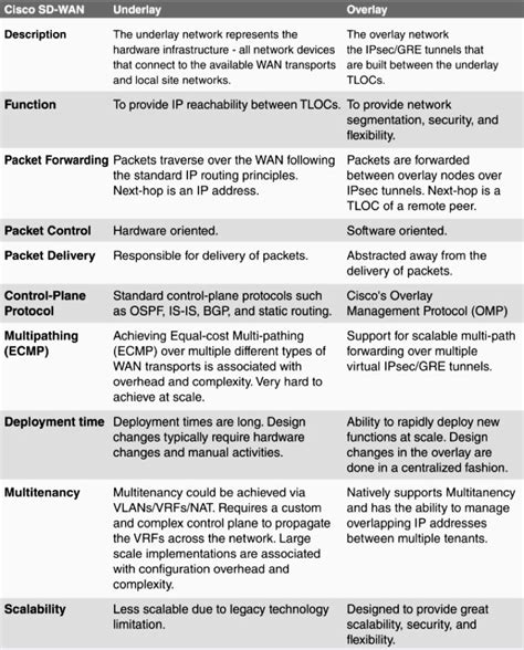 『it』base 📺 Tech Learner Hub On Linkedin Underlay Overlay Sdwan