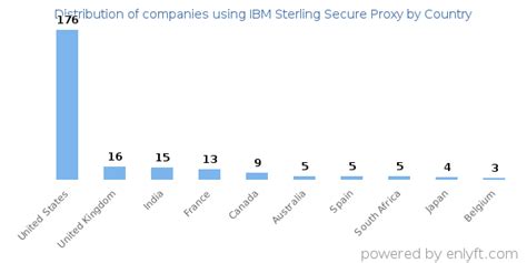 companies using ibm sterling secure proxy and its marketshare