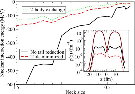 Nuclear Interaction Energy Between The Two Pre Fragments Near The