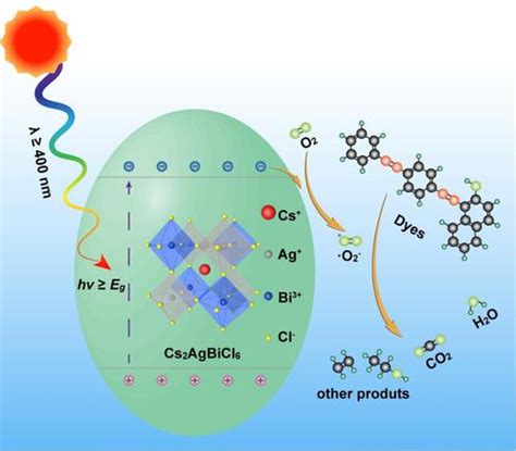 Cs2agbicl6：一种新型、高效、稳定的可见光光催化剂，用于降解有机染料 Chemistry A European Journal