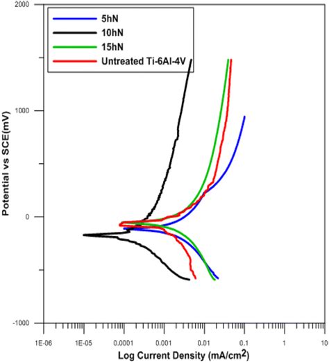 Potentiodynamic Polarization Curves Of Plasma Nitrided Ti 6al 4v Alloy