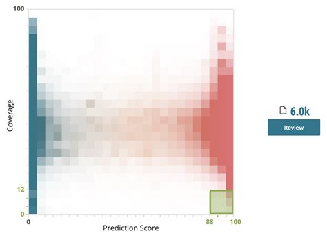 Improving Your Predictive Coding Model S Performance Knowledge Base