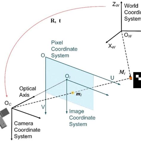 Perspective N Point Problem The Camera Is Placed In A Fixed Posture