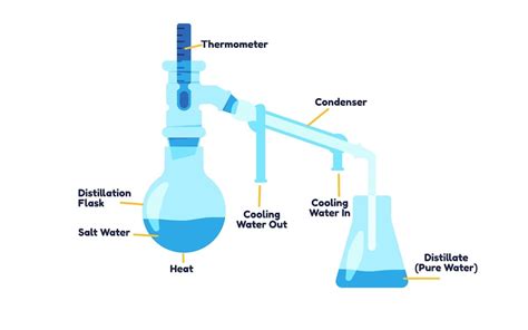 Premium Vector Destillation Process Diagram Of Chemical Experiment