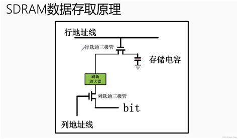 Sdram读写控制器的设计与验证 Csdn博客