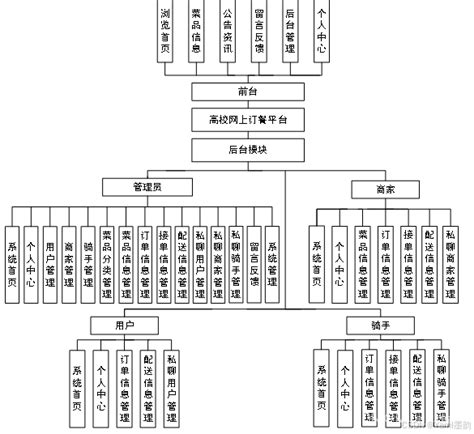 Spring Boot 与 Vue 共筑高校网上订餐卓越平台 Csdn博客
