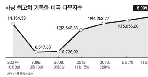 미국 경제회복 신호탄 거품