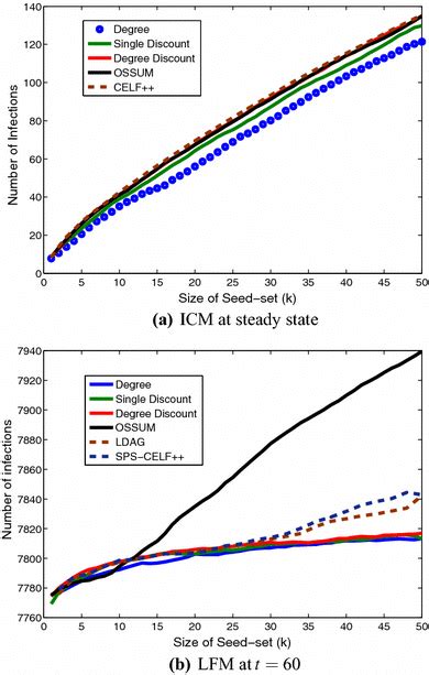 Seed Set Selection For Influence Maximization Download Scientific Diagram