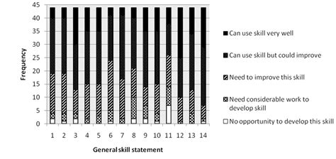 Bar Chart Of The Frequencies Of Answers To The General Skills Download Scientific Diagram