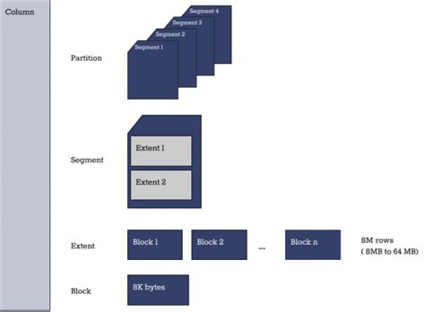 Mariadb Bekommt Big Data Analytics Mit Columnstore 10 Siliconde