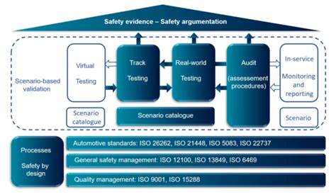 Multi Pillar Approach For Safety Validation Of Automated Vehicles Simcenter