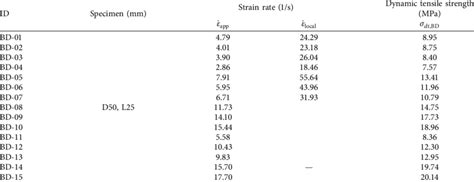 Experimental Results Of The Dynamic Bd Test Download Scientific Diagram
