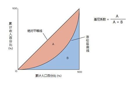 Sql实现均衡度计算洛伦兹曲线，基尼系数