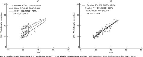 Figure 1 From External Validation Of The Relative Fat Mass Rfm Index