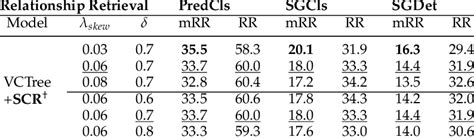 The Ablation Study For The SCR Hyper Parameters On Recall 100 The