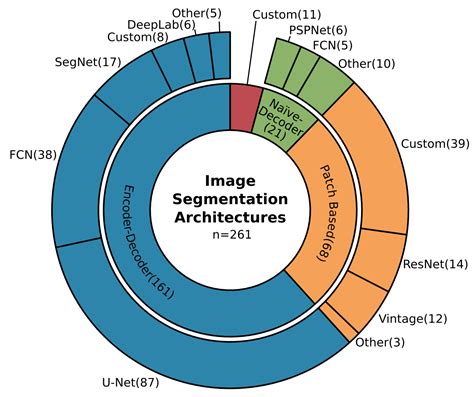 Object Detection And Image Segmentation With Deep Learning On Earth