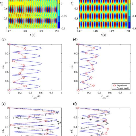 Contour Plots Of A Il W And B Cf N Responses For Pp Flow Based On