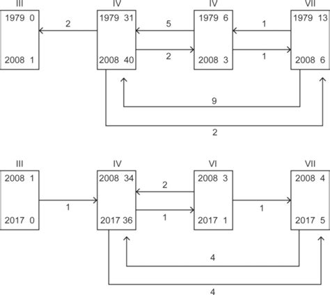 shifts between aggregate classes ac from 1978 to 2008 and from 2008