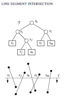 Data Structures Finding The Neighbours Of A Segment Bentley Ottmann Algorithm Stack Overflow