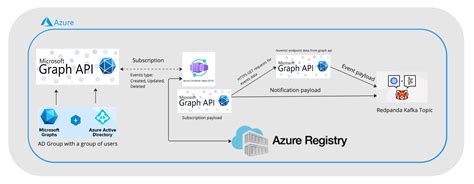 on microsoft graph with gcp and azure yu wong