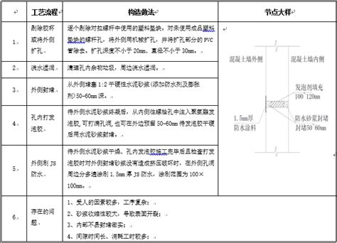 外墙螺杆洞封堵新工艺，提质增效！水泥工艺流程详情