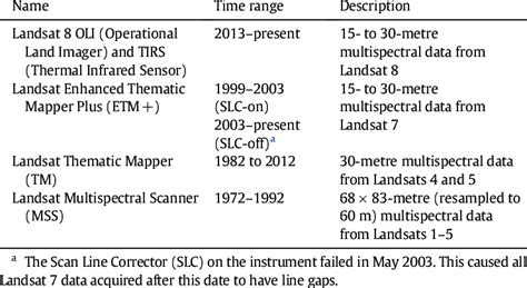 landsat satellite archives modified from usgs products long term